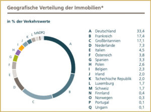 Deka Immobilien Europa im Test